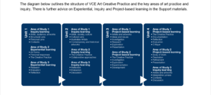 VCE Art: Creative Practice (VCAA) - Art Education Victoria